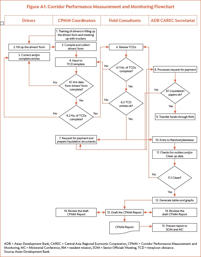 Methodology – CPMM