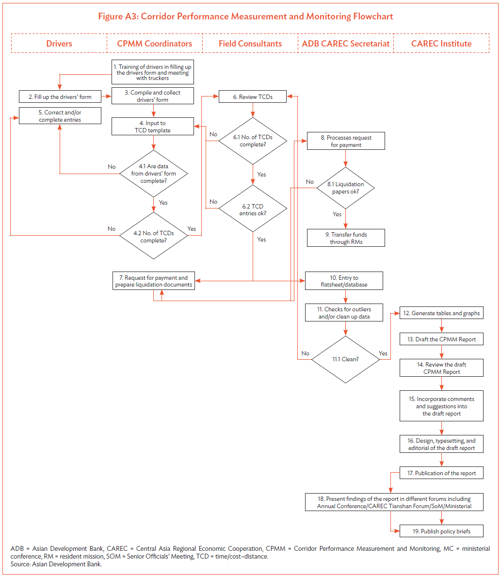 APPENDIX 3: Corridor Performance Measurement and Monitoring Methodology ...